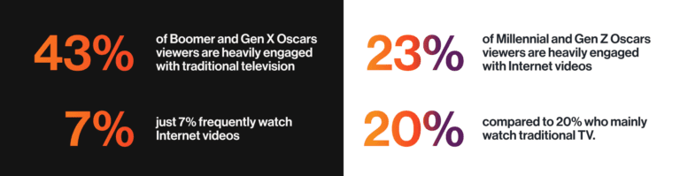 Beyond the Broadcast: Navigating the New Era of Oscars Advertising on ...